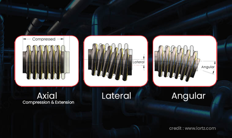 Penjelasan Axial , Angular dan Lateral Expansion Joint Metal - Barangindustri.com